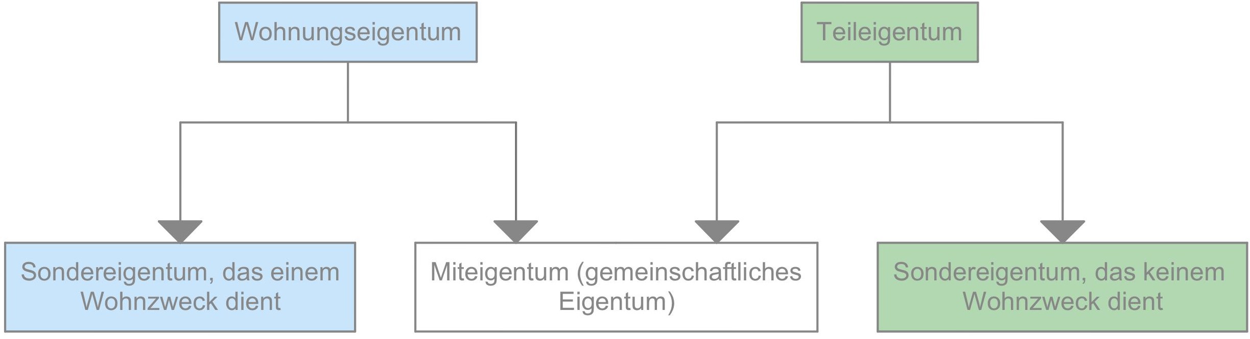 Faktoren der Wertermittlung einer Immobilie