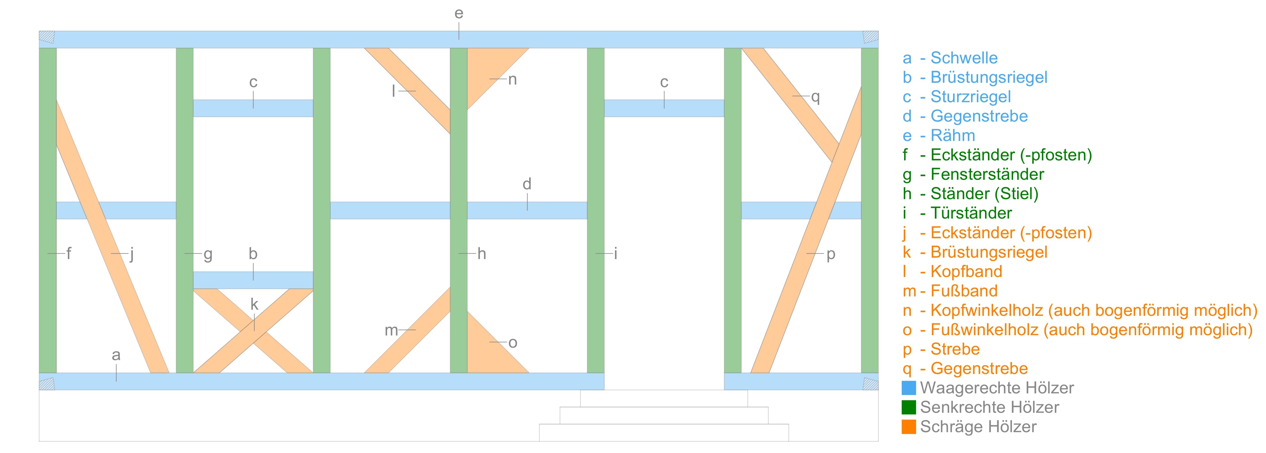 Informationen zum Thema Fachwerk