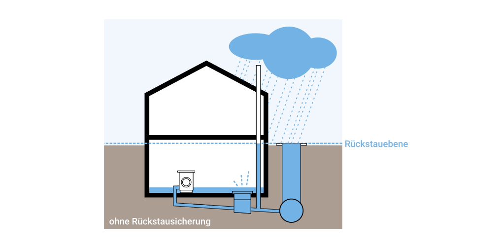 Informationen zum Thema Rückstauebene
