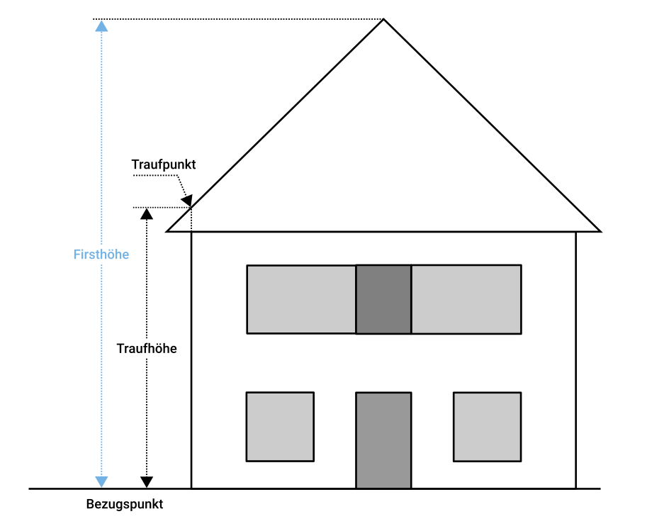 Informationen zum Thema Dachfirst