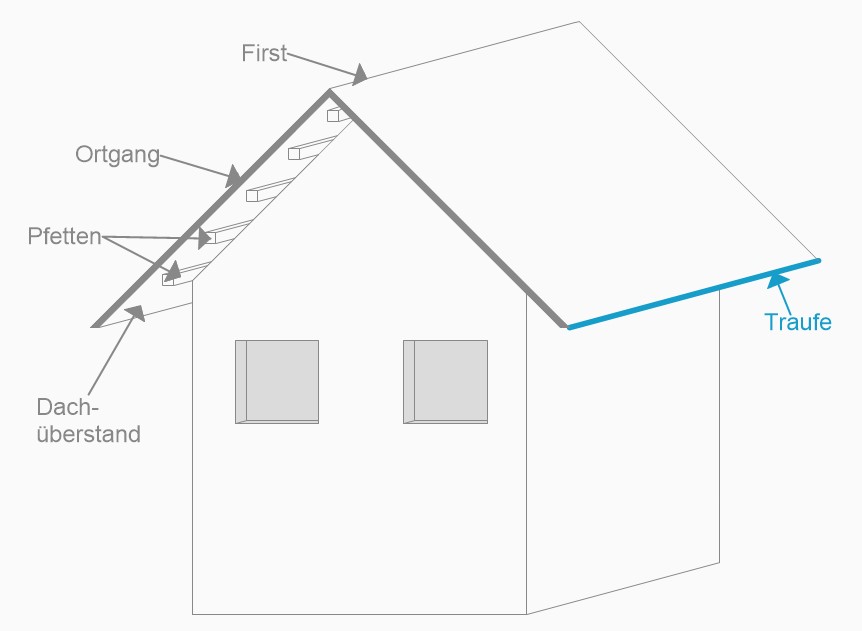 Informationen zum Thema Traufe