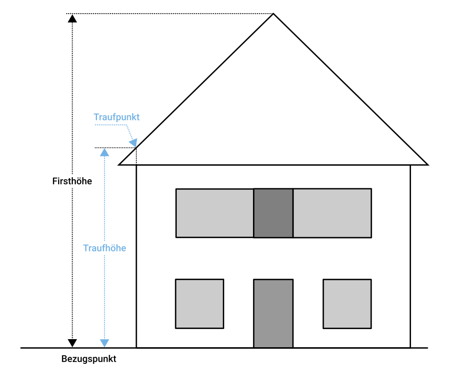 Informationen zum Thema Traufe