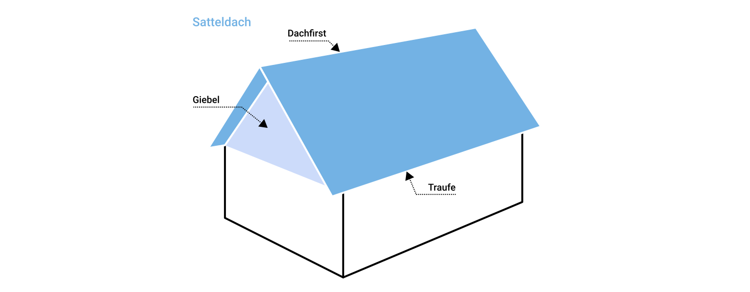 Informationen zum Thema Satteldach