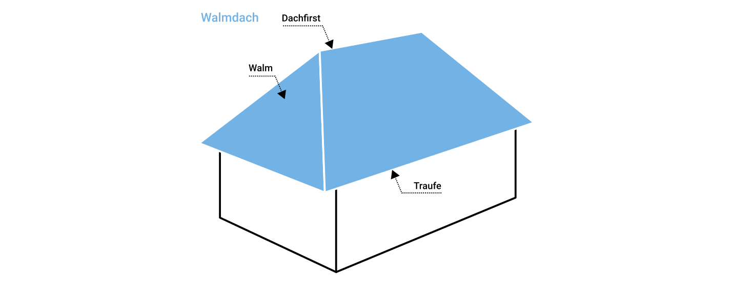 Informationen zum Thema Walmdach