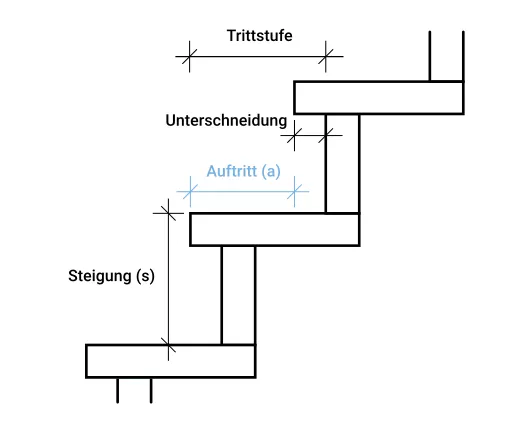 Informationen zum Thema Auftritt Treppe