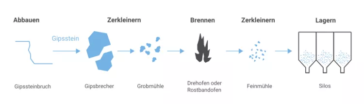 Gips - immoportal.com