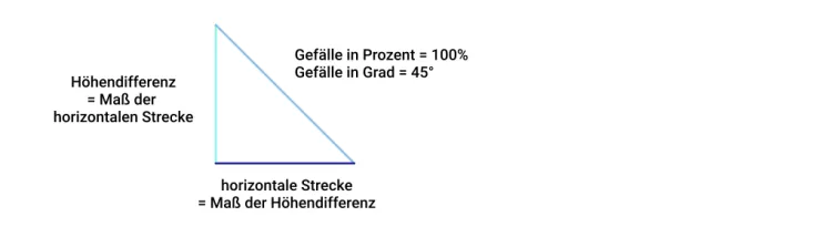 Fakten zur Berechnung von Steigung und Gefälle