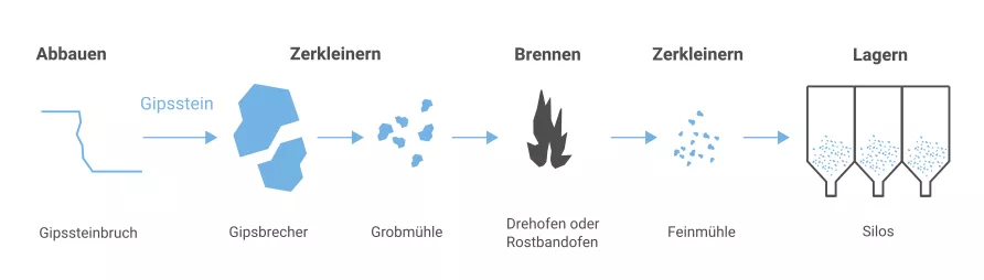 Gips - immoportal.com